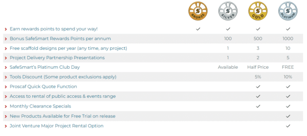 SafeSmart Access Rewards Program